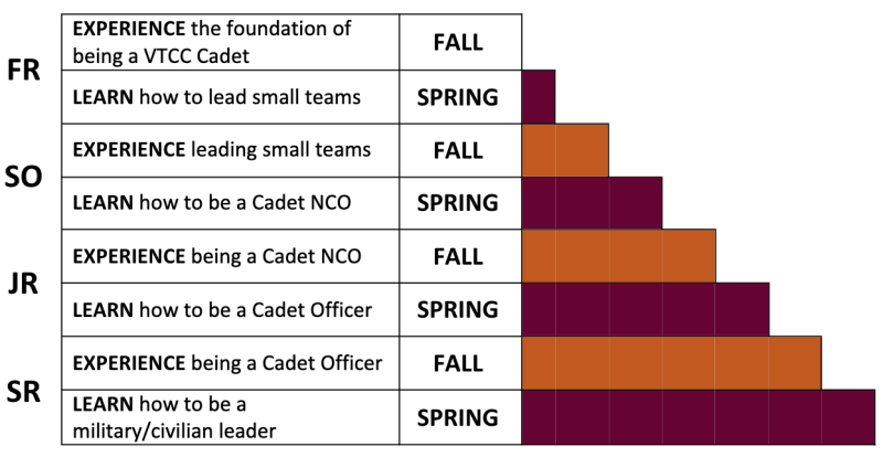 Leader Development Program | Virginia Tech Corps of Cadets | Virginia Tech